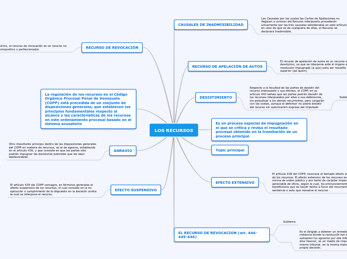 LOS RECURSOS - Mind Map